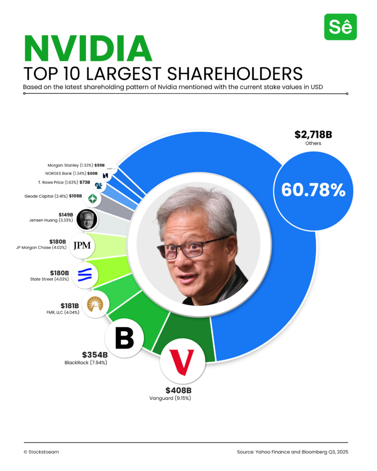 Top 10 largest shareholders of nvidia - Stockstoearn